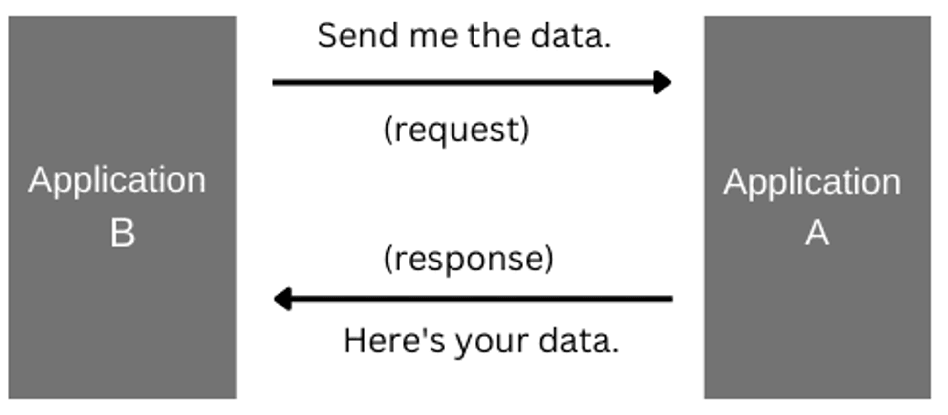 Api Integration 101 A Comprehensive Guide For Developers